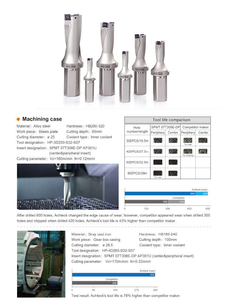 Machining Case-DP Series Indexable Drills
